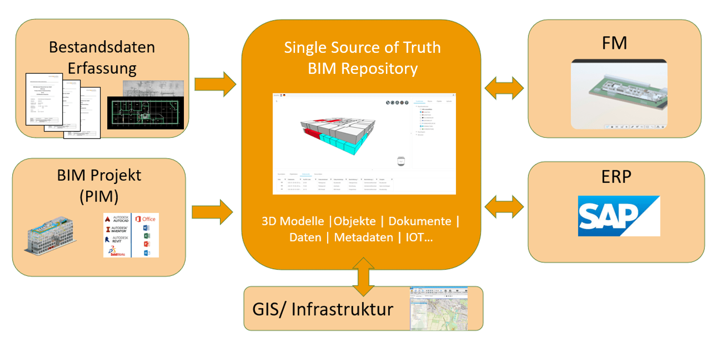 1000 Gebäude, eine Lösung - BIM Repository