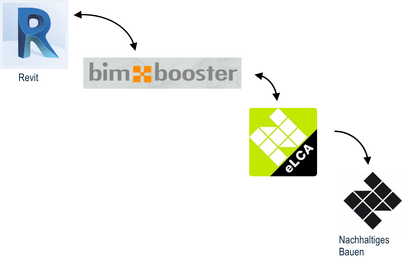 Ökobilanzierung leicht gemacht: Der BIM Booster als Schlüssel