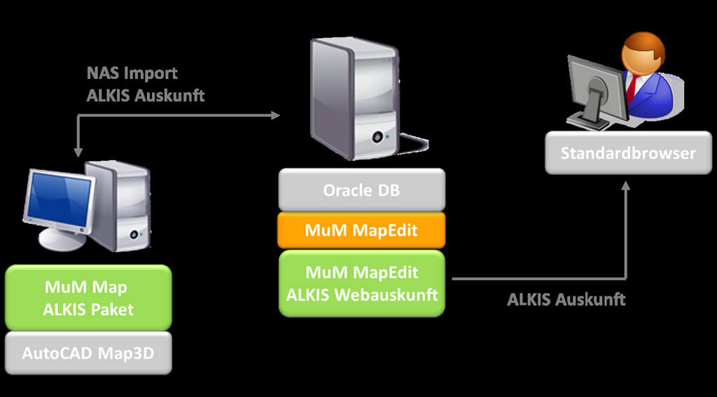 Ergänzungen für Ihre GIS- oder Infrastruktur-Lösung