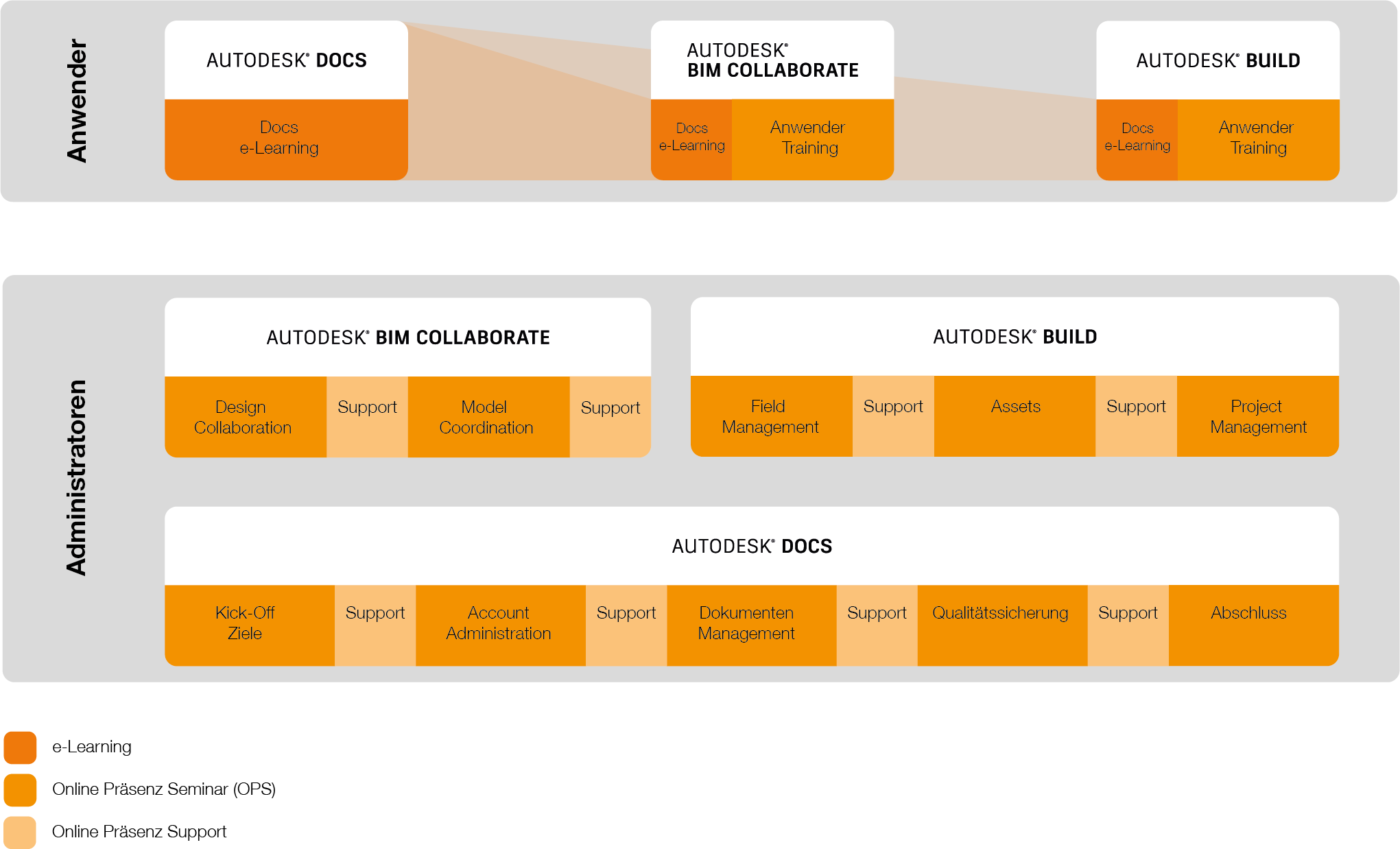 Ausbildung Autodesk Construction Cloud Seminar, Schulung, Kurs, Training