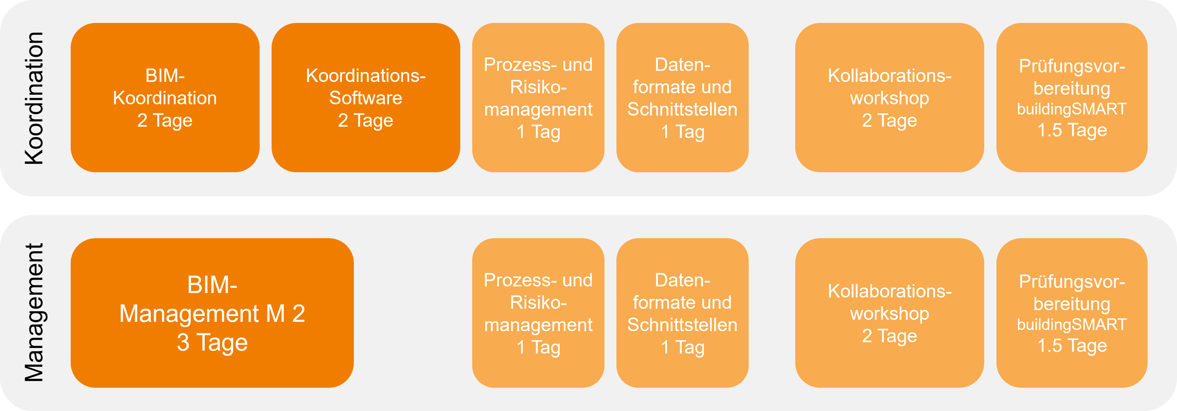 BIM Ready - buildingSMART Zertifizierung Practitioner